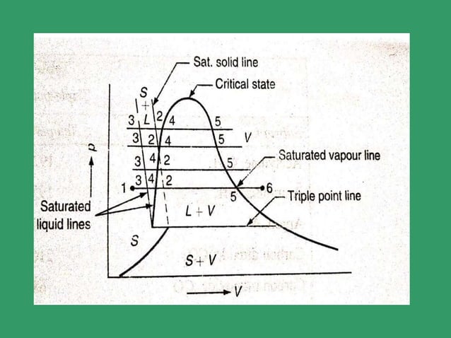 Steam properties and phase diagram | PPTX | Chemistry | Science
