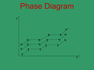 Steam properties and phase diagram | PPTX