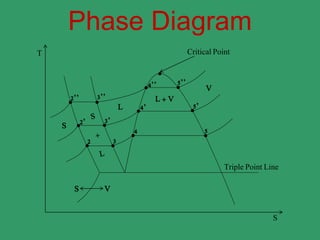 Steam properties and phase diagram | PPTX