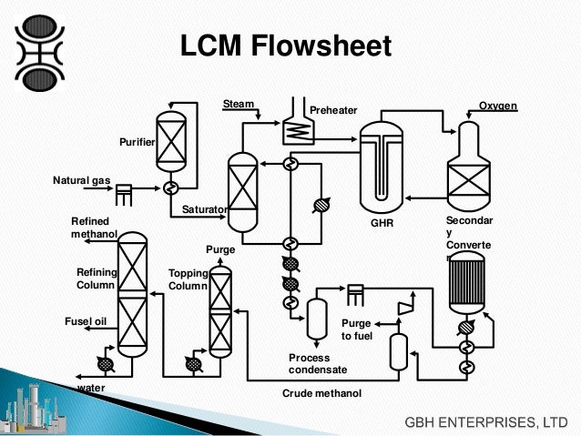 Steam Reforming - A Comprehensive Review