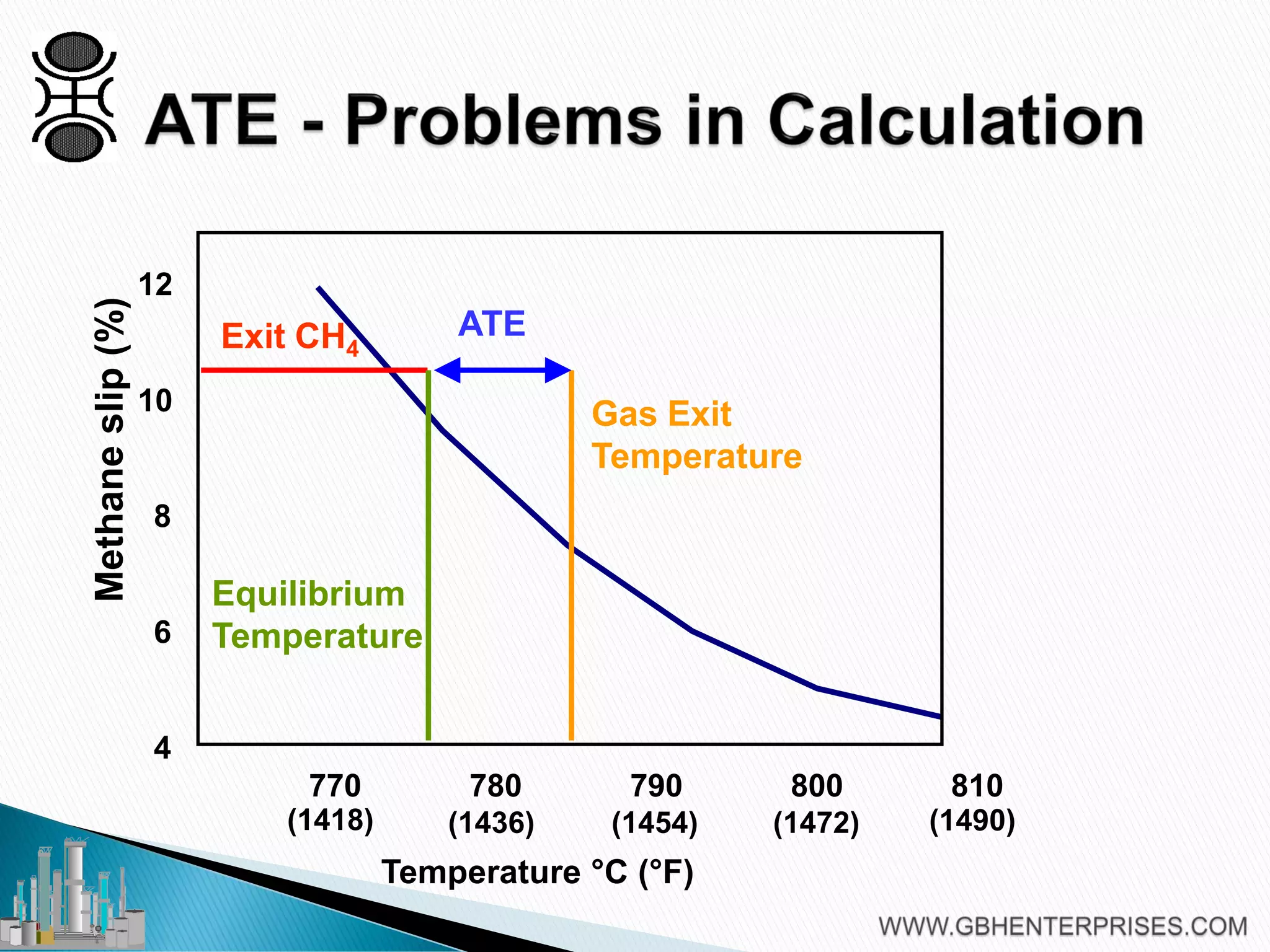 Steam Reforming - (ATM) Approach to Equilibrium | PDF