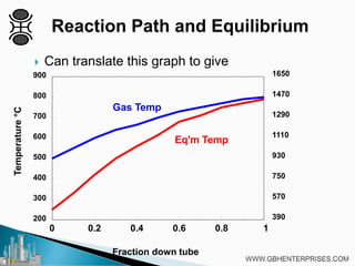 Steam Reforming - (ATM) Approach to Equilibrium | PDF