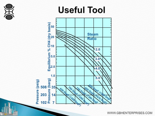 Steam Reforming - (ATM) Approach to Equilibrium | PDF