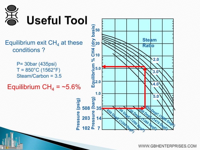 Steam Reforming - (ATM) Approach to Equilibrium | PDF