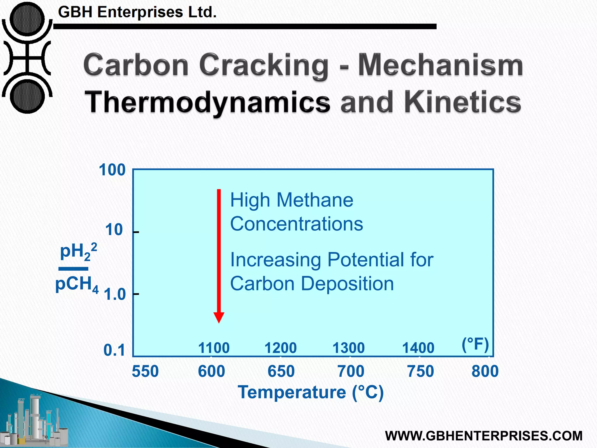 Steam Reforming - Carbon Formation | PDF