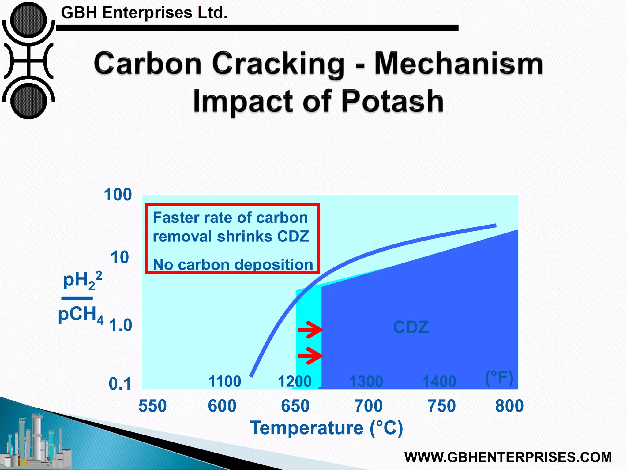 Steam Reforming - Carbon Formation | PDF