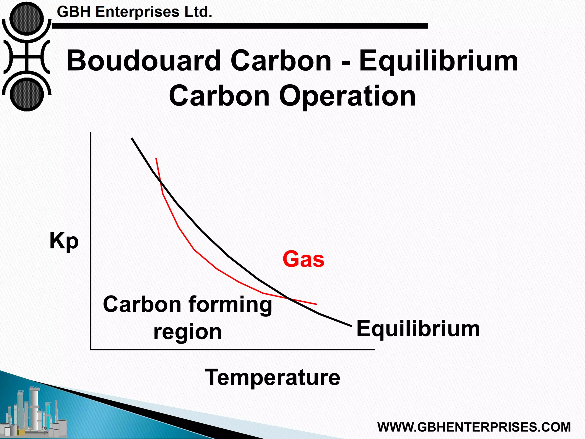 Steam Reforming - Carbon Formation | PDF