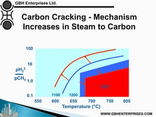 Steam Reforming - Carbon Formation | PDF