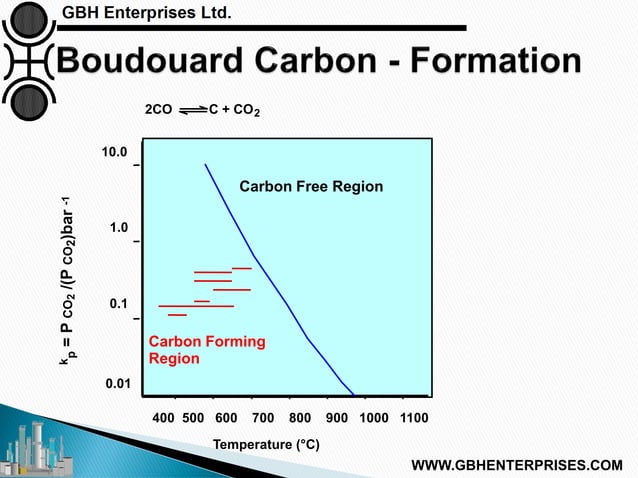 Steam Reforming - Carbon Formation | PDF | Chemistry | Science