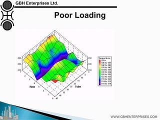 Steam Reforming - Catalyst Loading | PDF