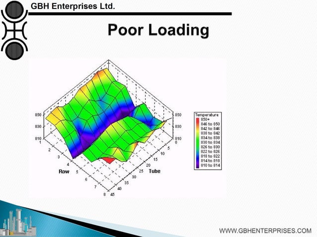 Steam Reforming - Catalyst Loading | PDF