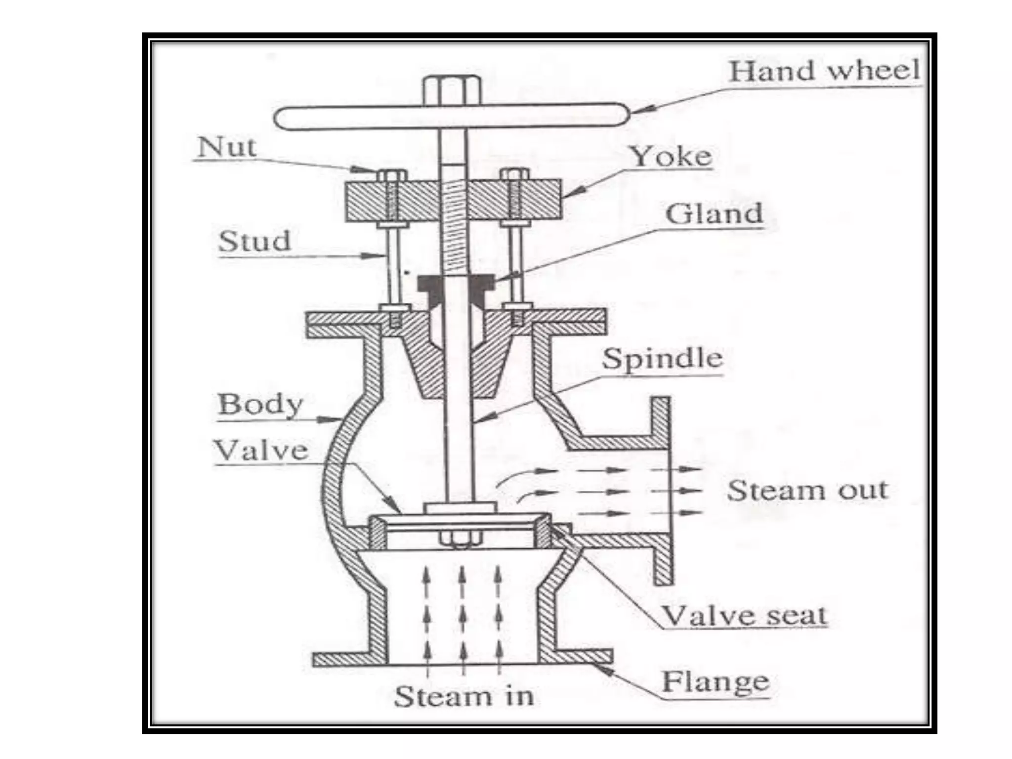 #Steam stop valve importance | PPTX