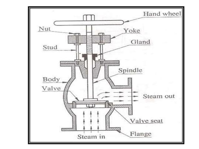 #Steam stop valve importance | PPT
