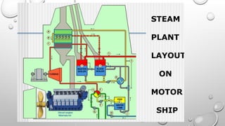 Steam system in engine room aksdlfadfasdfas.pptx