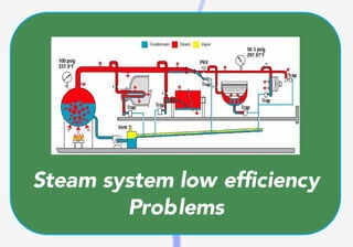 Energy efficiency tip of the day (Steam systems low efficiency problems ...