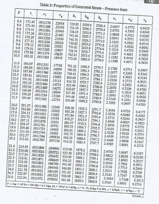 Steam table | PDF