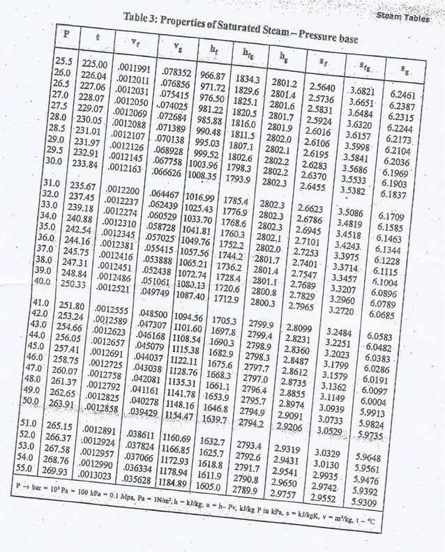 Steam table | PDF