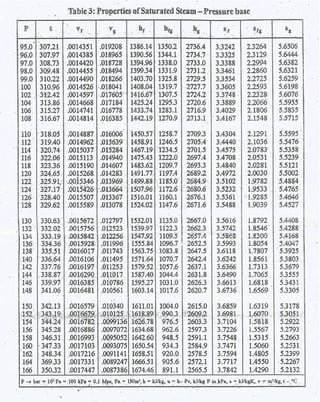 Steam table | PDF