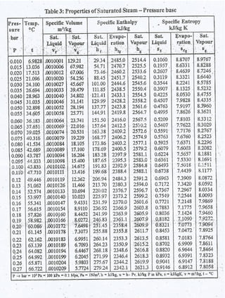 Steam table | PDF