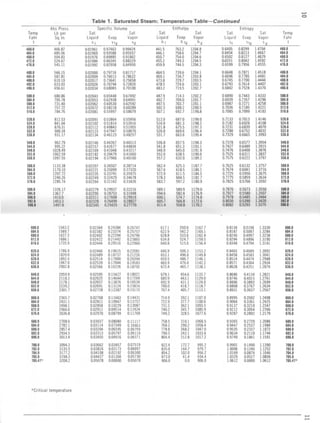 SteamTable.pdf | Mechanical and Industrial Engineering Industry ...