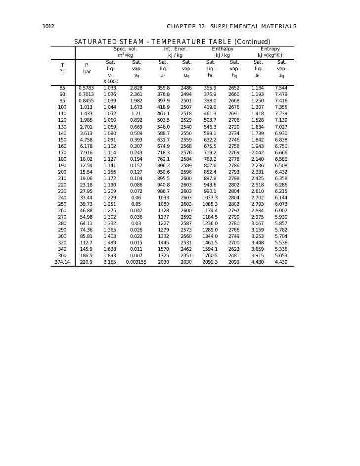 Steam tables