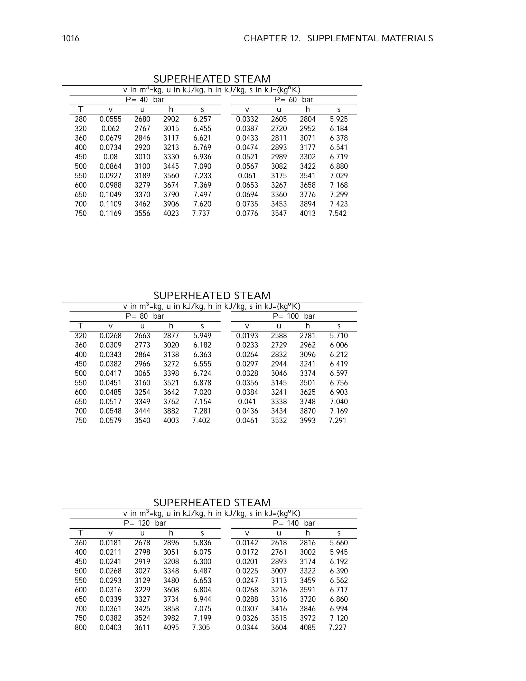 Steam tables | PDF