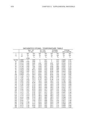Steam tables | PDF