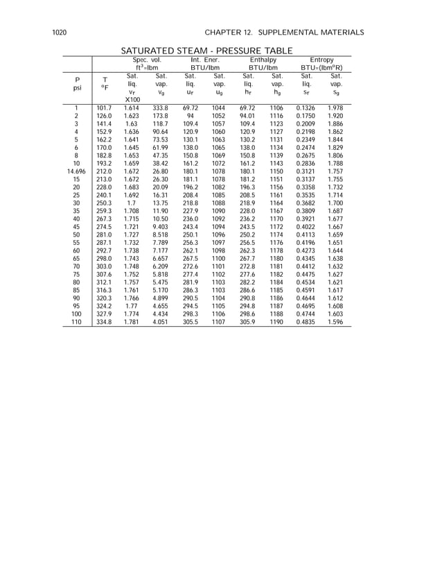 Steam tables | PDF