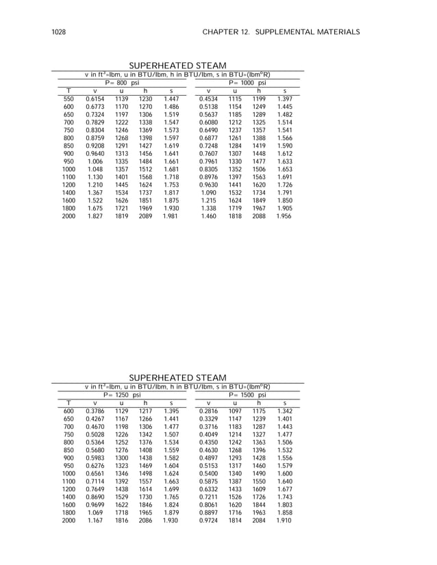 Steam tables | PDF