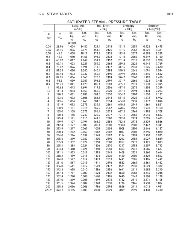 Steam tables | PDF
