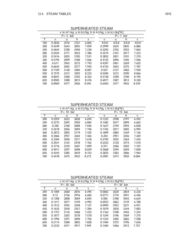 Steam tables | PDF