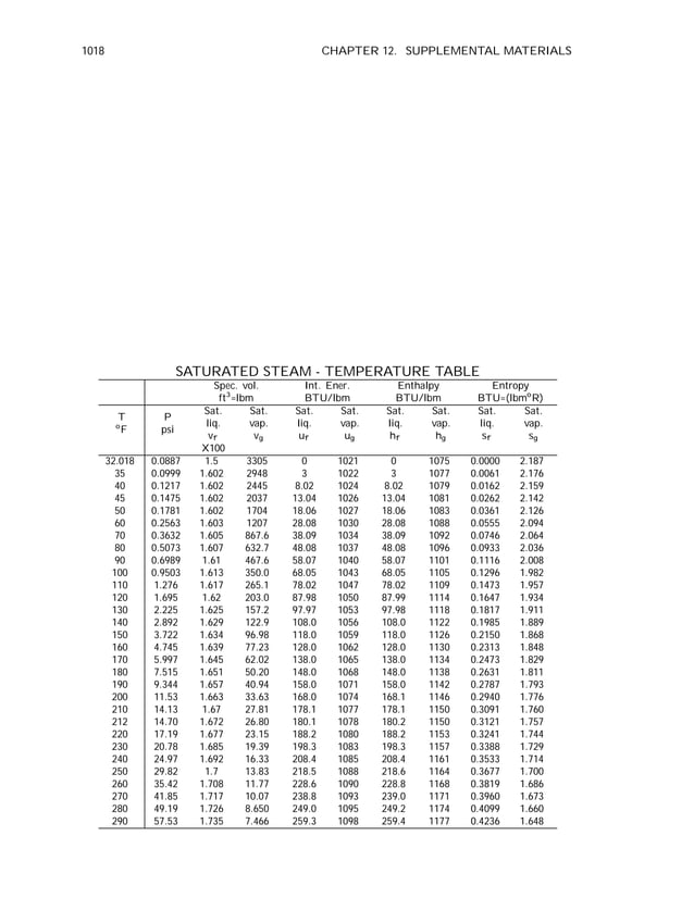 Steam tables | PDF