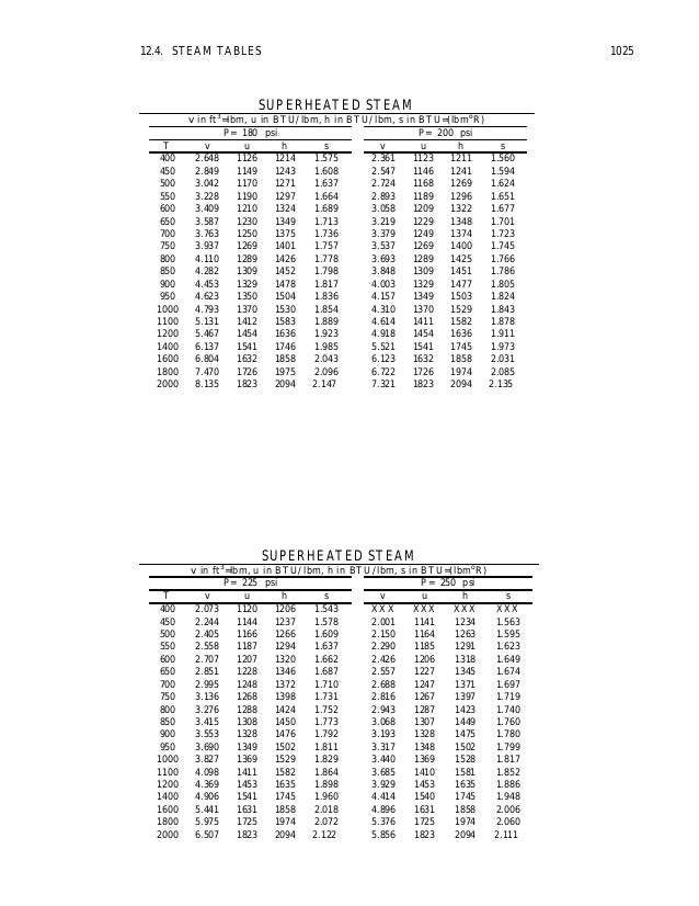 Steam tables