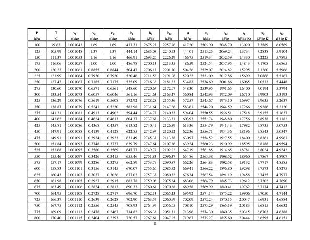 Steam tables