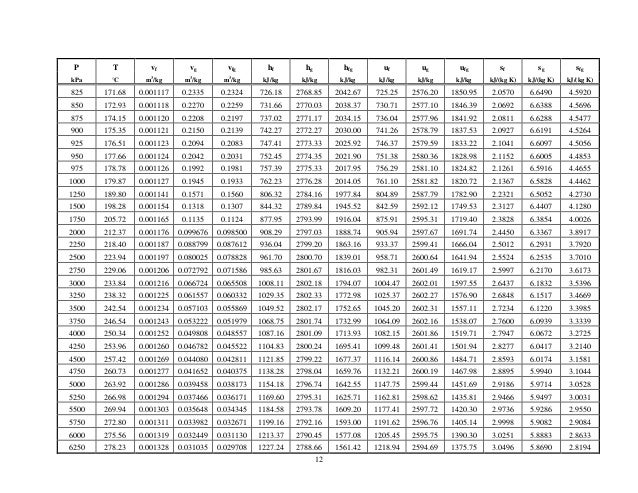 Steam tables