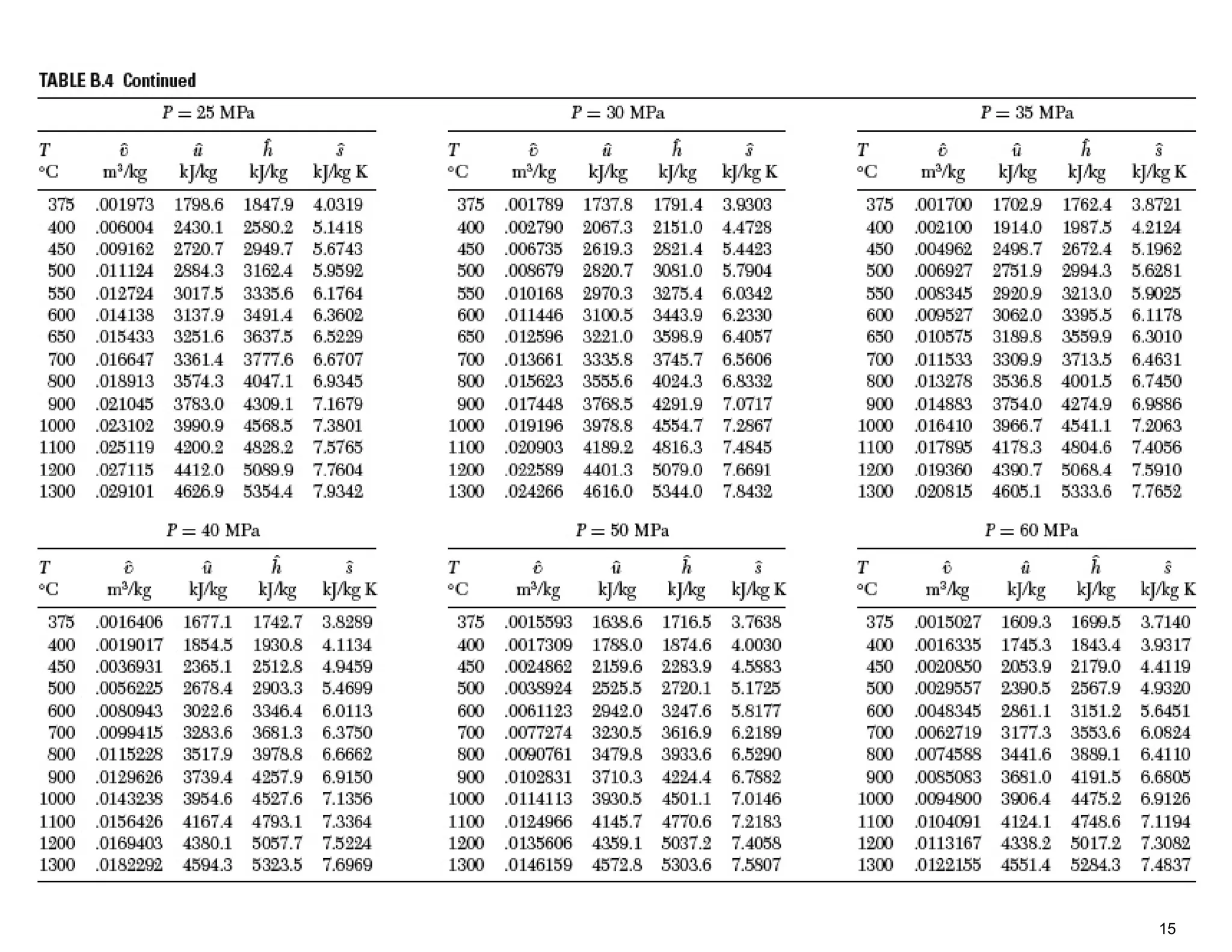 Temperature steam table liquid on boiler | PDF