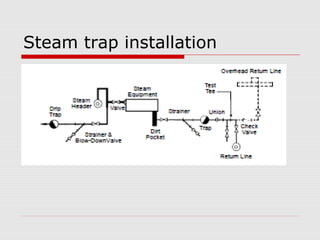 Steam traps | PPT
