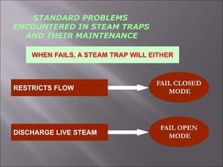 steam traps.ppt