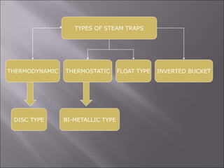 steam traps.ppt