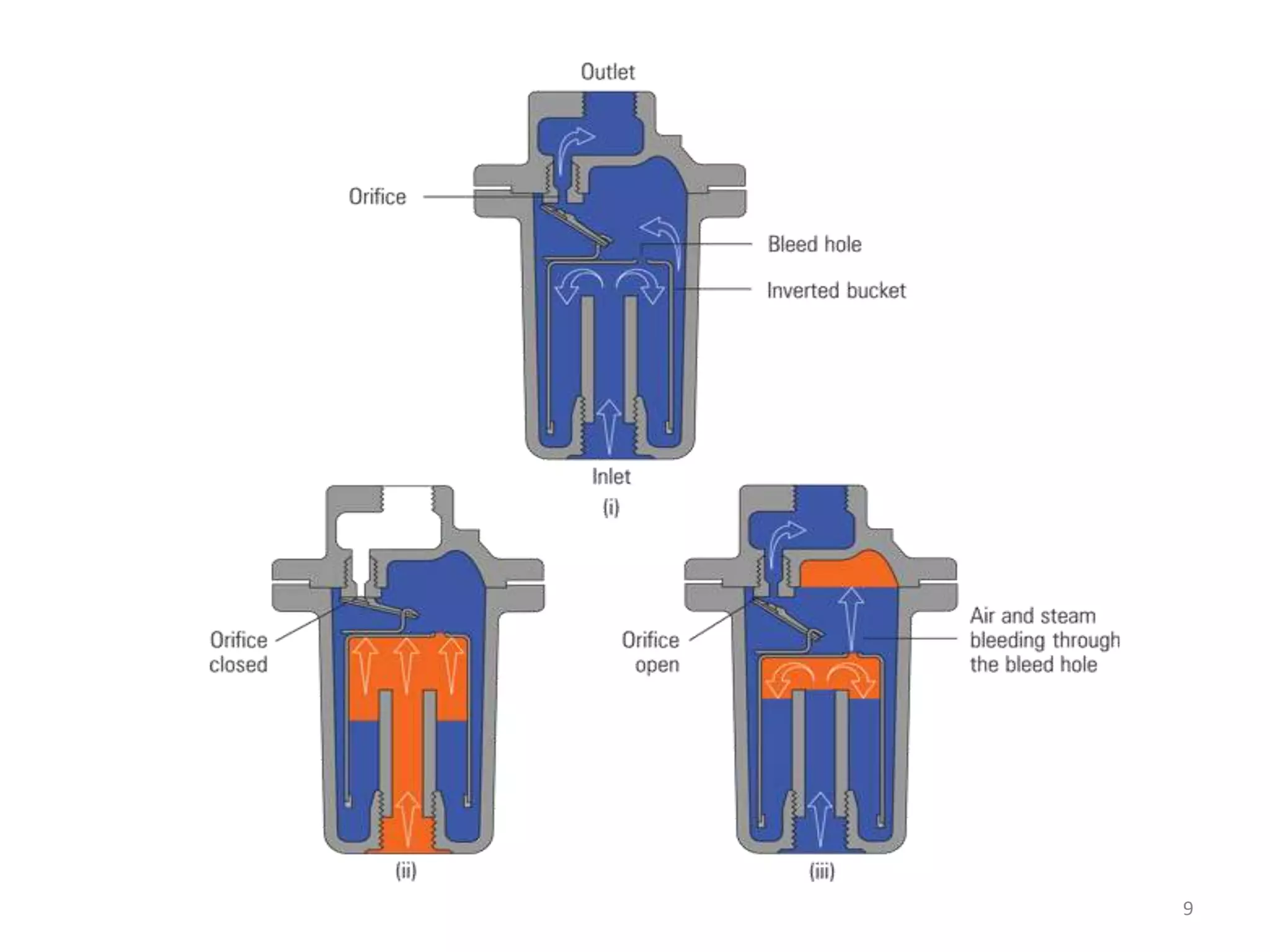 Steam traps and their types | PPTX
