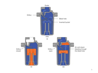 Steam traps and their types | PPTX