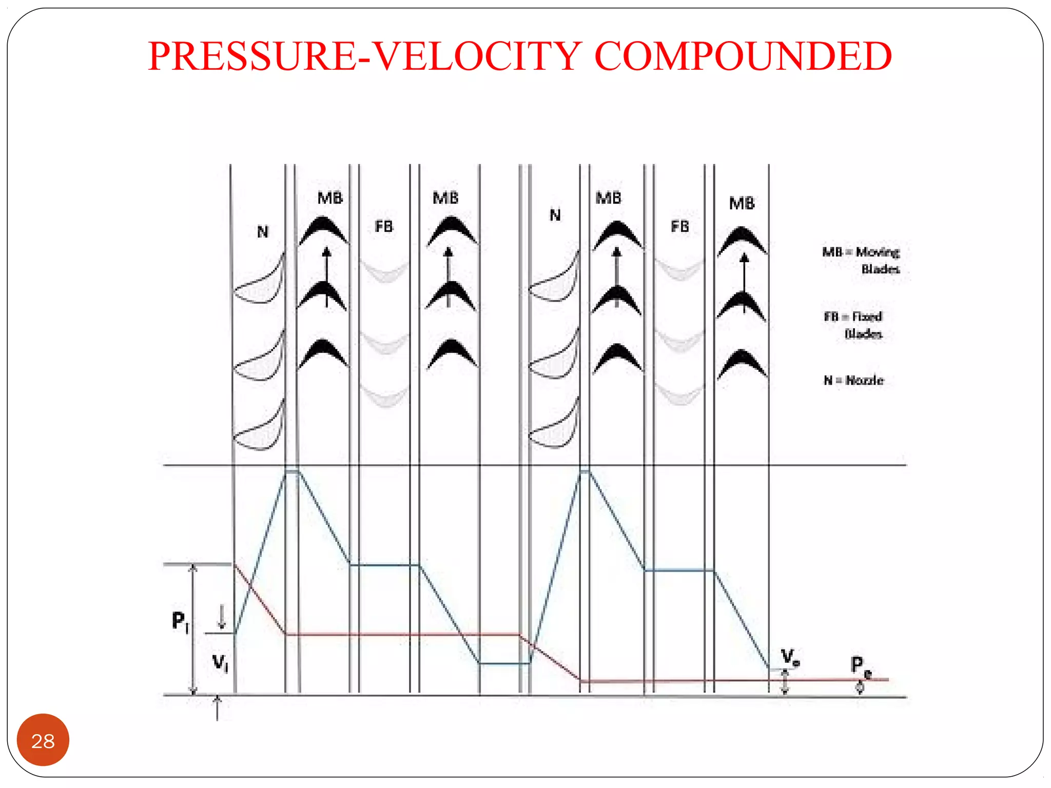 Steam Turbines Basics | PPT