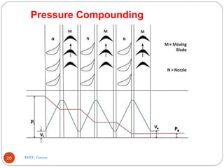 Steam Turbines Basics | PPT