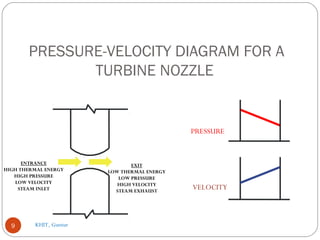 Steam Turbines Basics | PPT