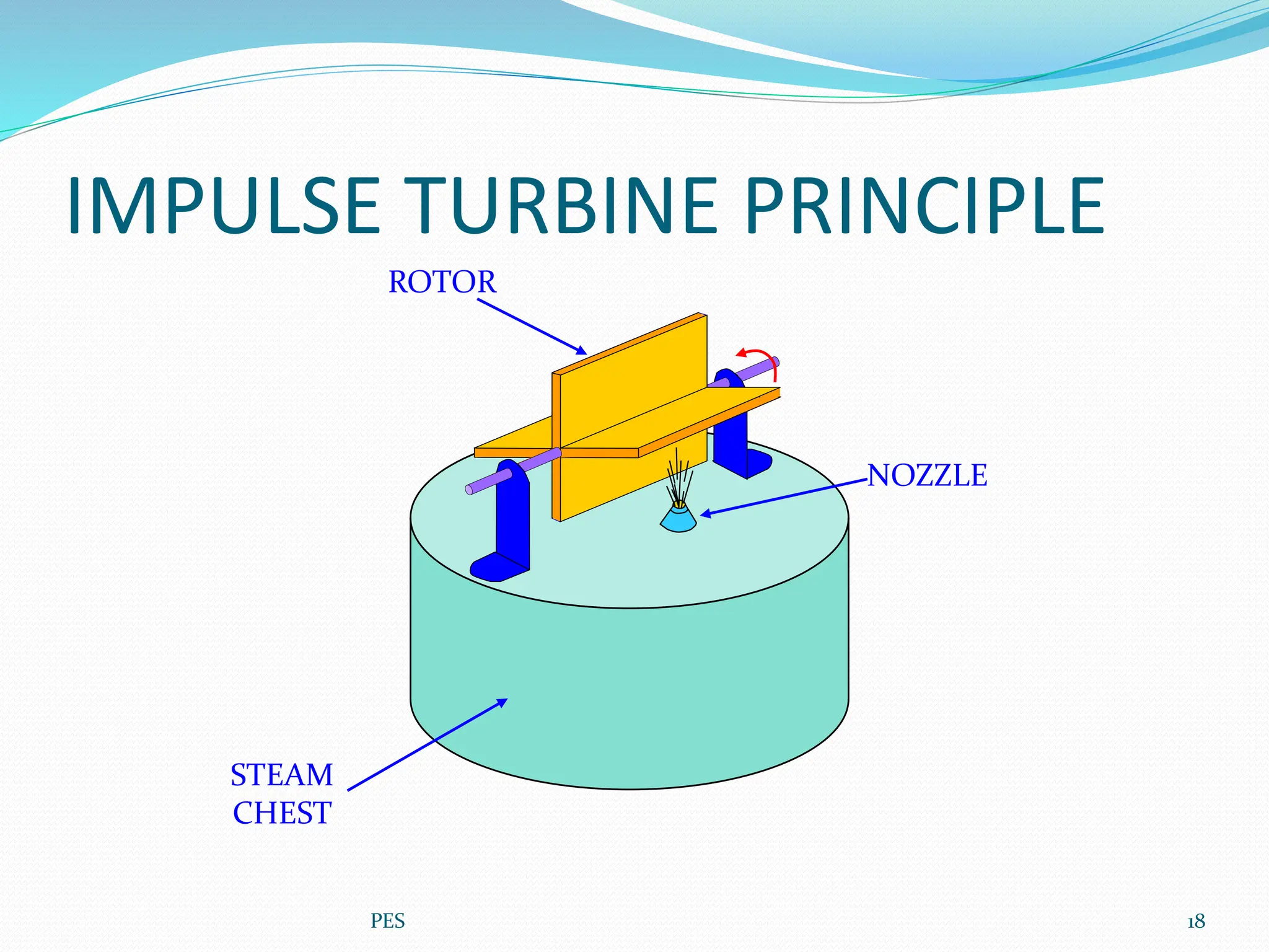 STEAM TURBINE Fundamental Basic Principles.pptx