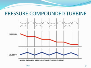 STEAM TURBINE Fundamental Basic Principles.pptx