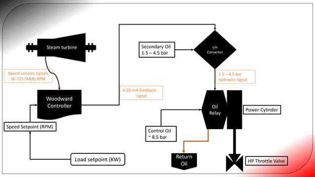 Steam Turbine Control oil system .pptx
