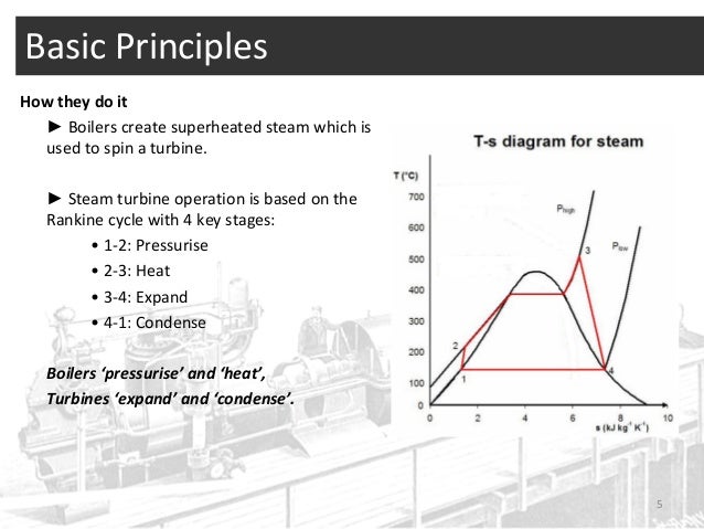 Basic Steam Turbine Operation