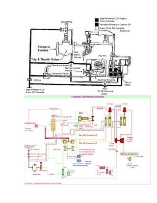 Steam turbine over speed trip systems (6) | PDF