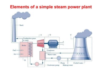 Steam turbine power plant | PPTX